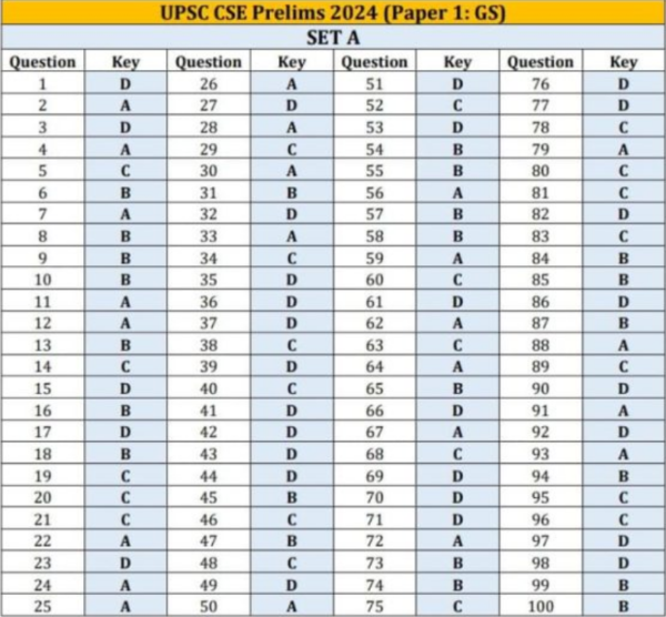 UPSC Prelims 2024 Question Paper & Answer Key